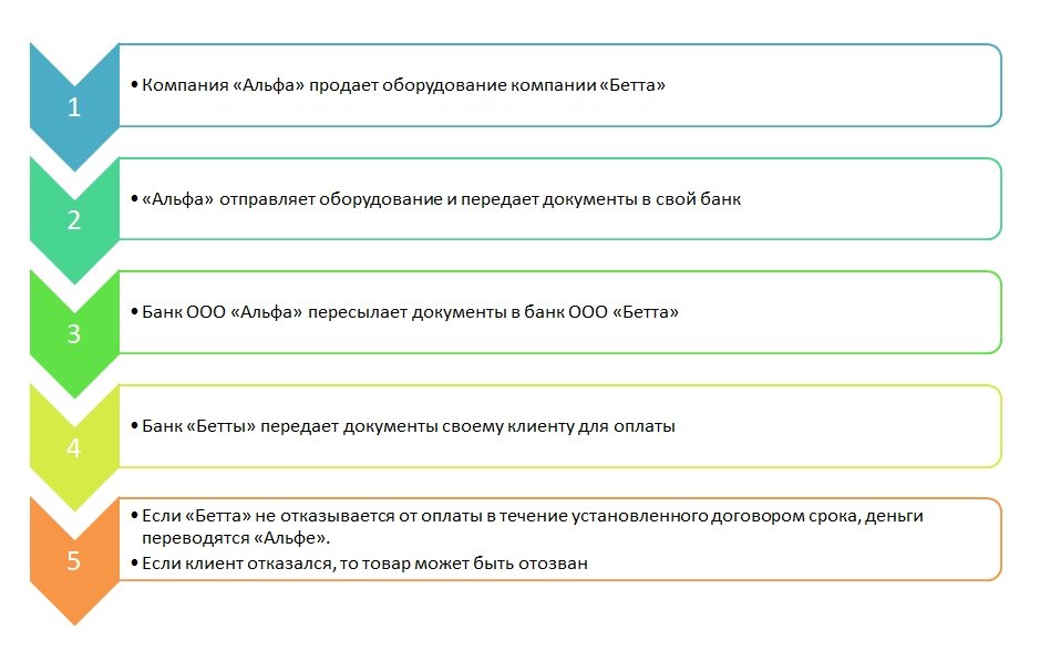Что такое расчеты по инкассо